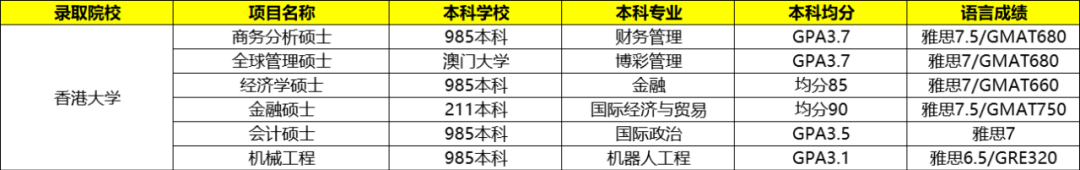 22Fall香港留学案例合集分享! 港前三真的只偏好985/211/海本学生吗? - 知乎