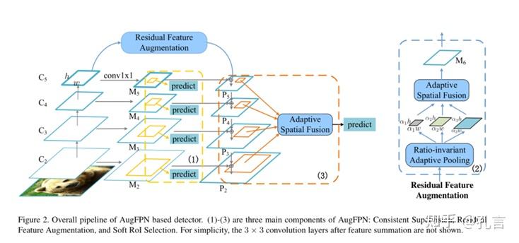 目标检测之FPN的那些事（Feature Pyramid Networks） - 知乎