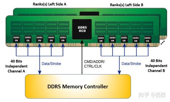 DDR5：第五代 DDR 内存模块 - 知乎