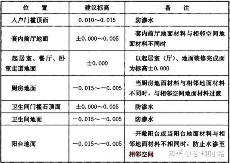 《住宅室内装饰装修设计规范》JGJ 367-2015 - 知乎