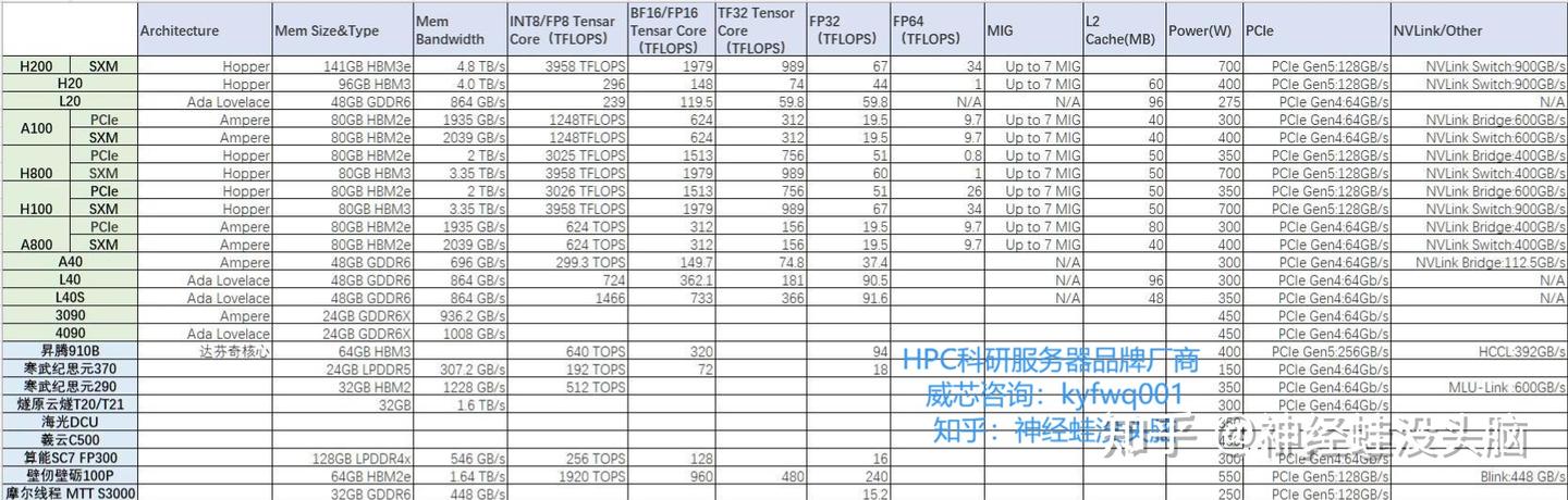 深度解读新一轮对华特供芯片H20、L20、L2的定位 - 知乎