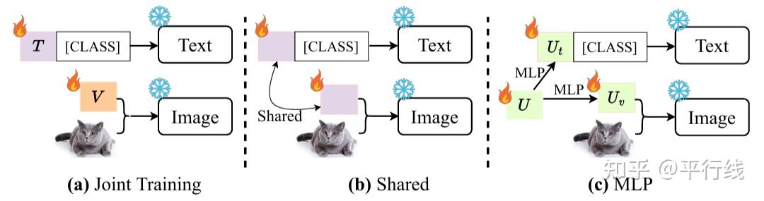 论文阅读：Unified Vision and Language Prompt Learning - 知乎