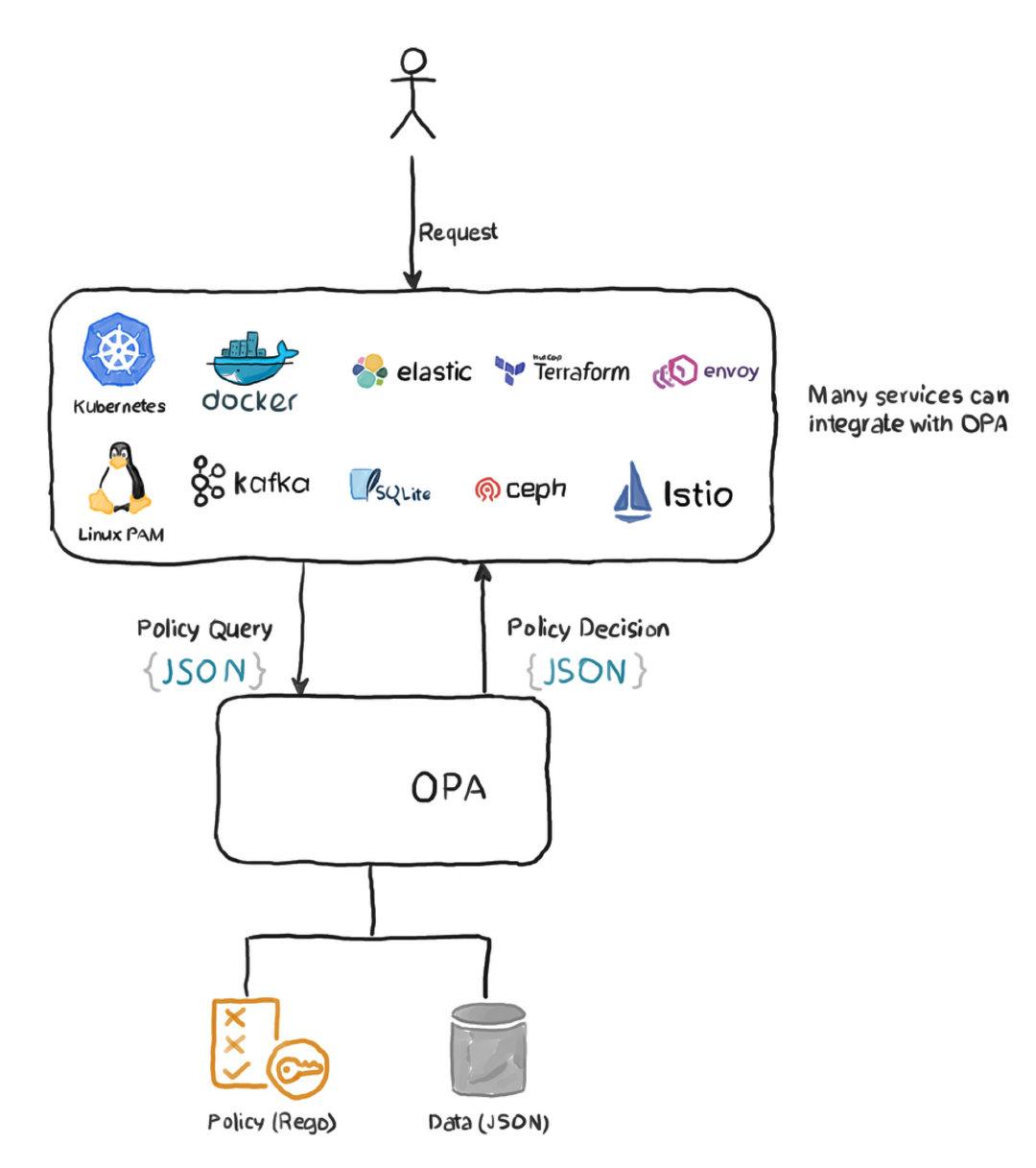 策略即代码 —— Open Policy Agent（开放策略代理 OPA）简介 - 知乎