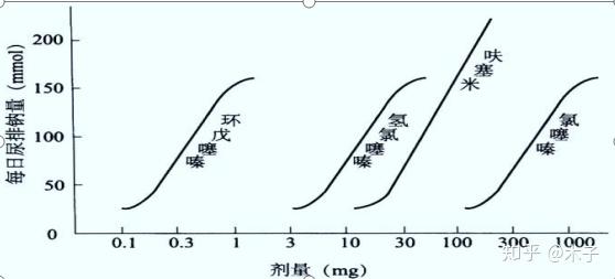 效能、效价、ED50、LD50、治疗指数等的临床意义 - 知乎